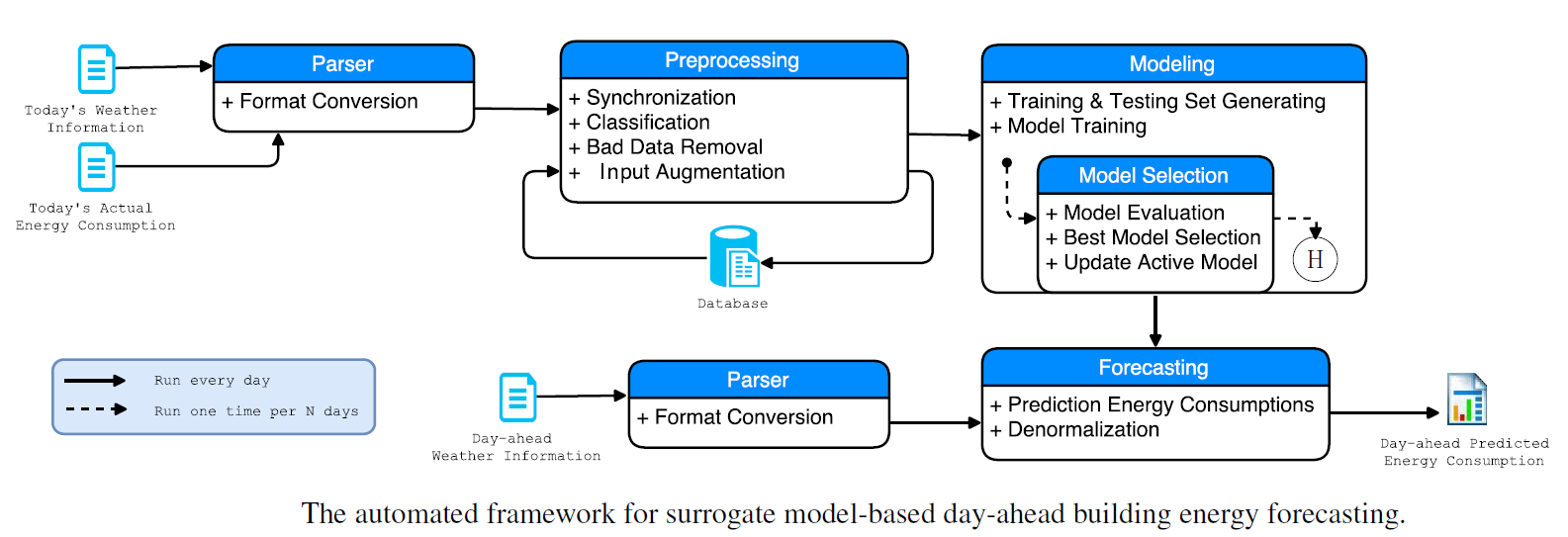 Building Energy Management – ADAMS Laboratory